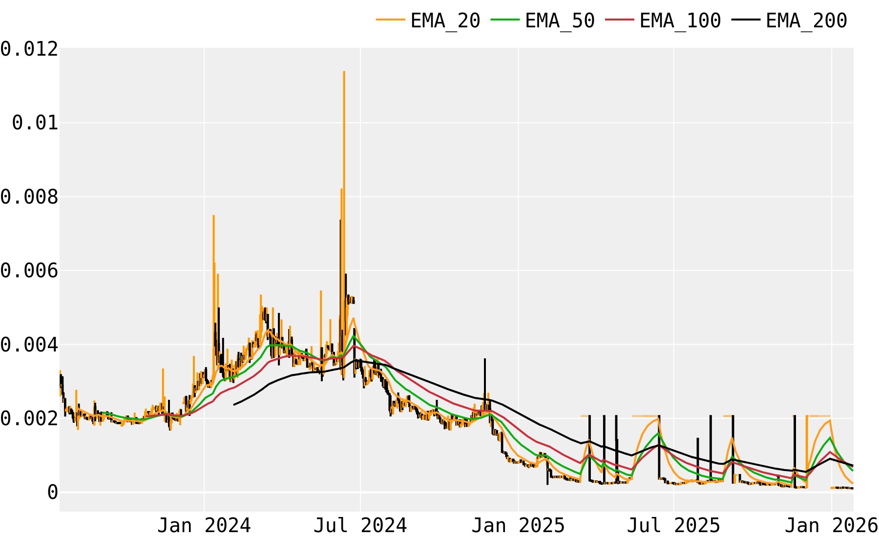 Medias móviles exponenciales de MobiFi