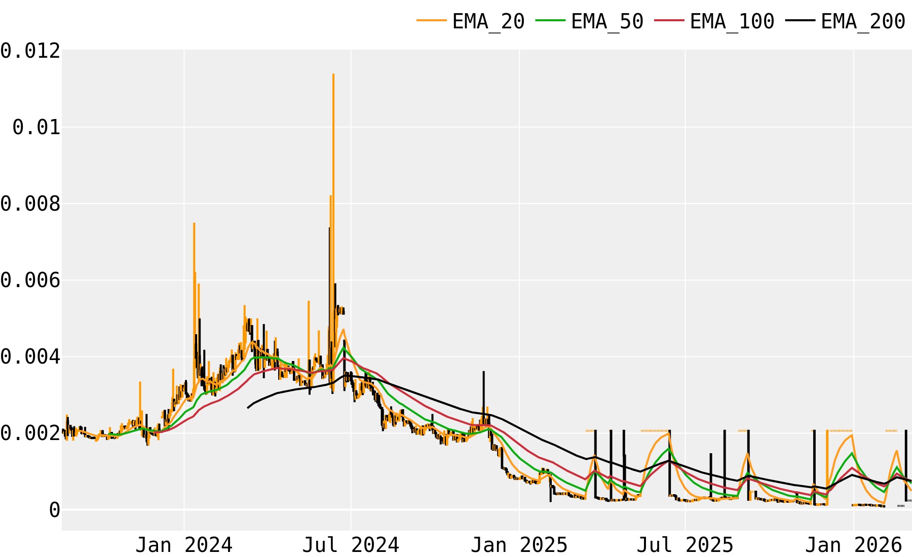 Medias móviles exponenciales de MobiFi