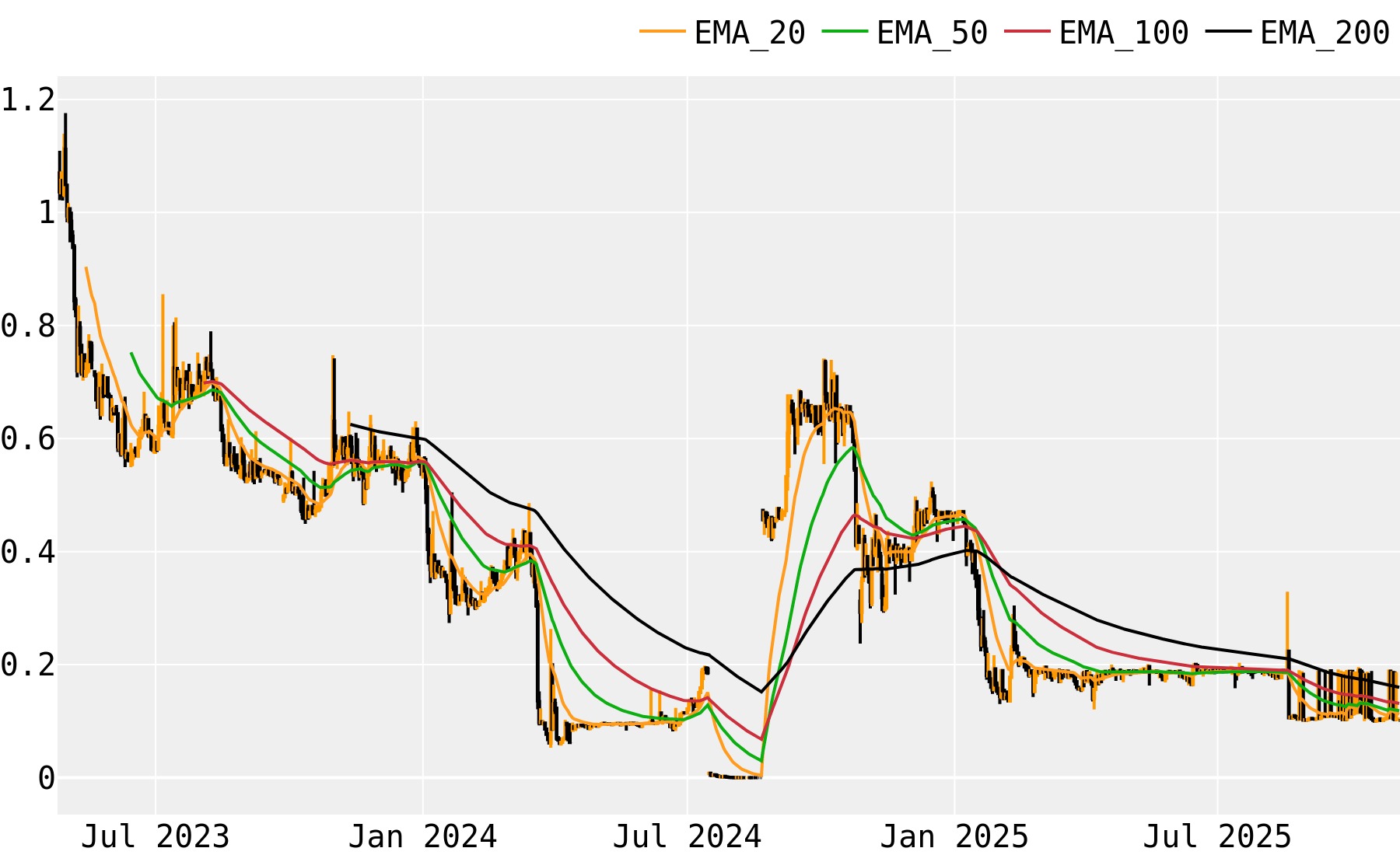MobileCoin MOB Экспоненциальные скользящие средние