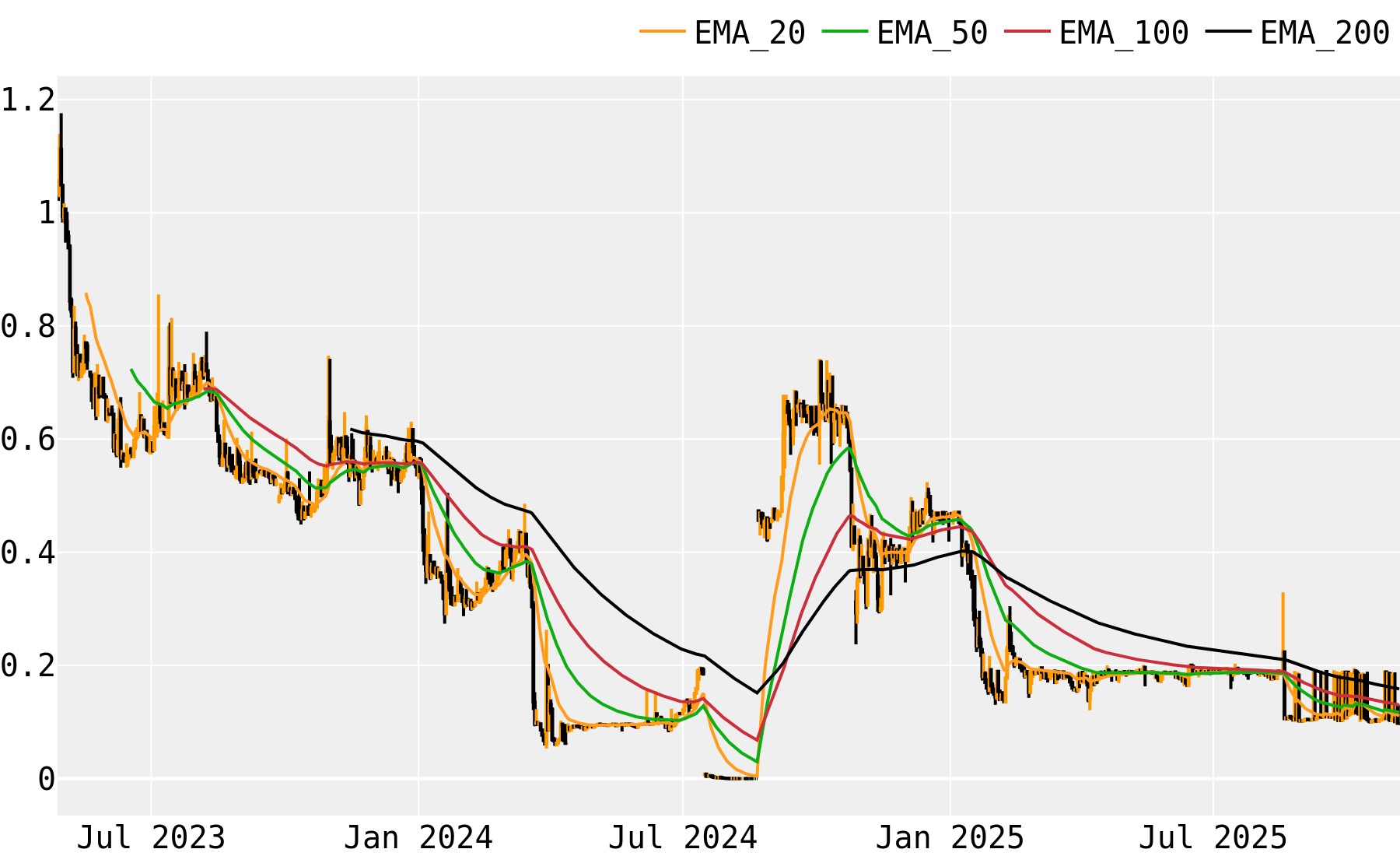 MobileCoin MOB Exponential moving averages
