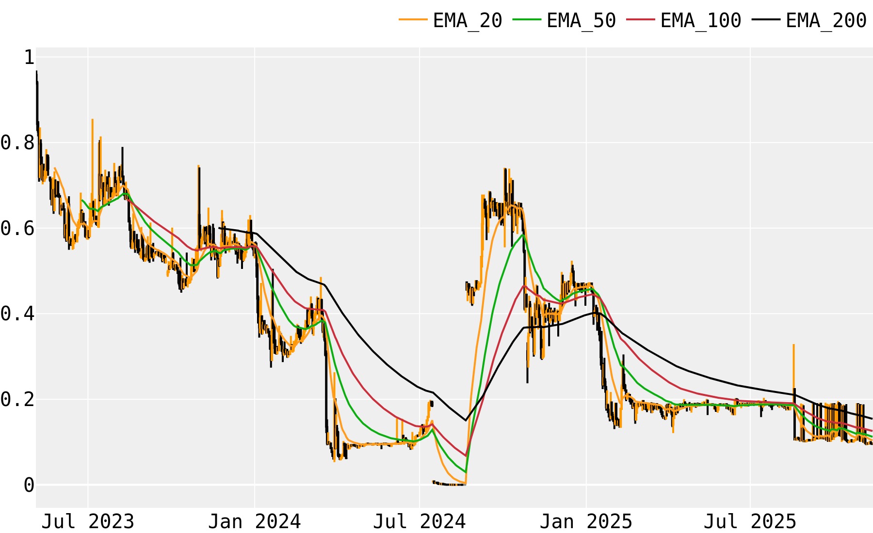 MobileCoin MOB Exponential moving averages