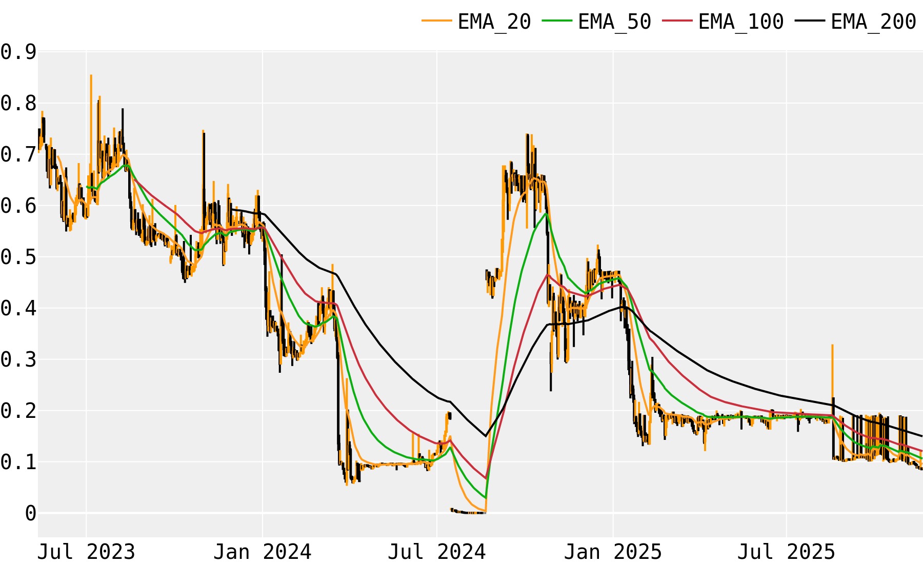 MobileCoin MOB Exponential moving averages