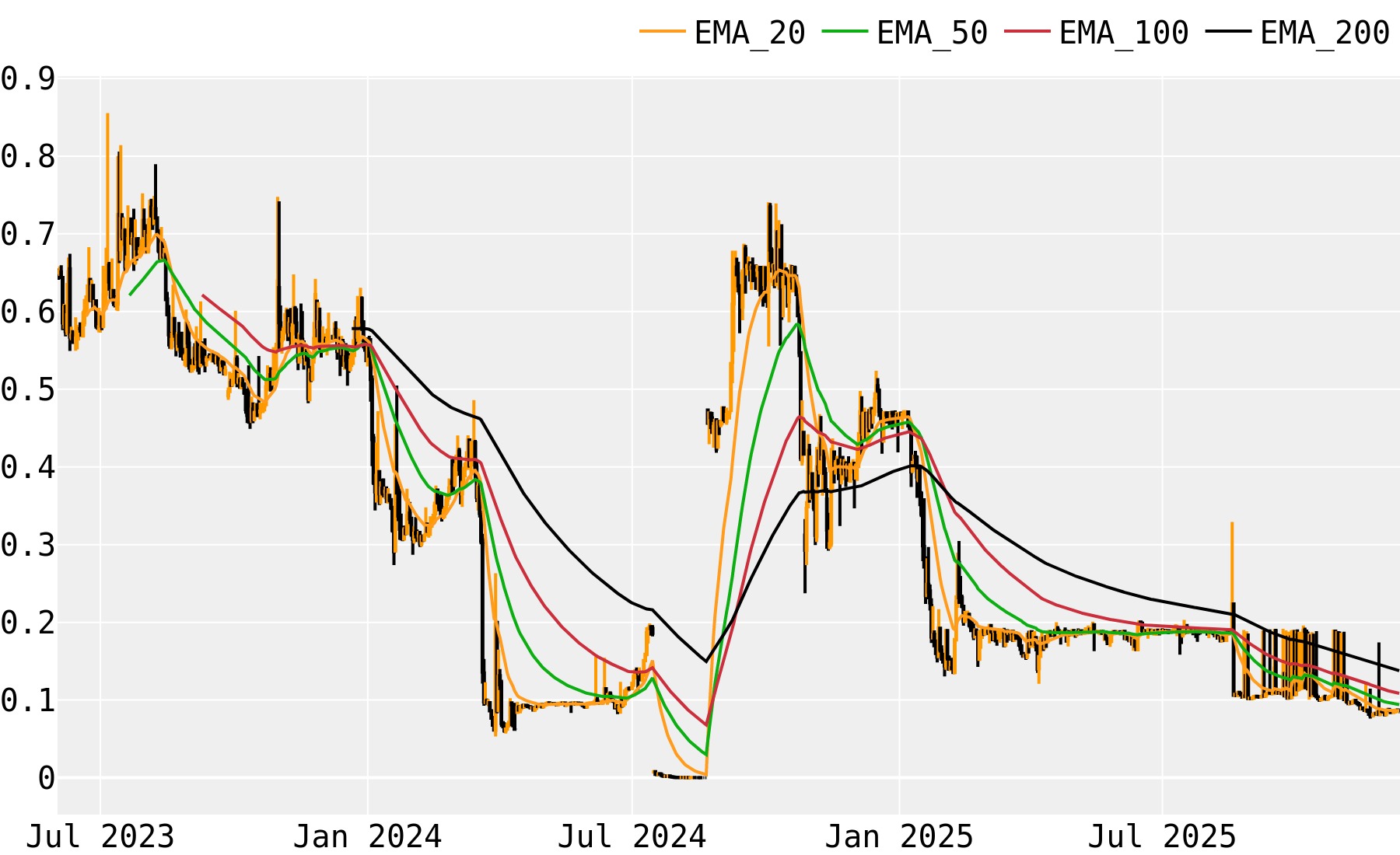 MobileCoin MOB Exponential moving averages