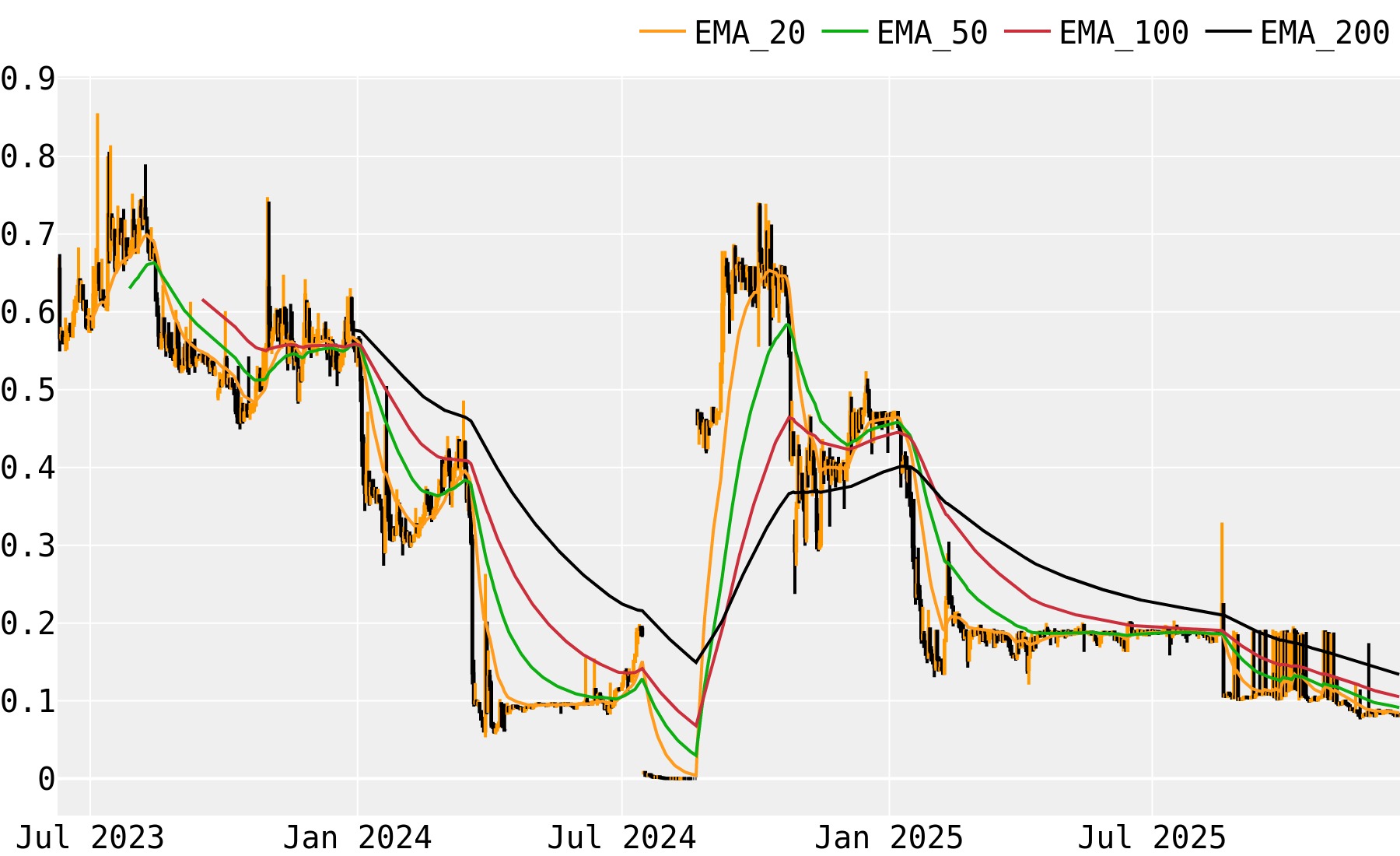 MobileCoin Üstel Hareketli Ortalamaları