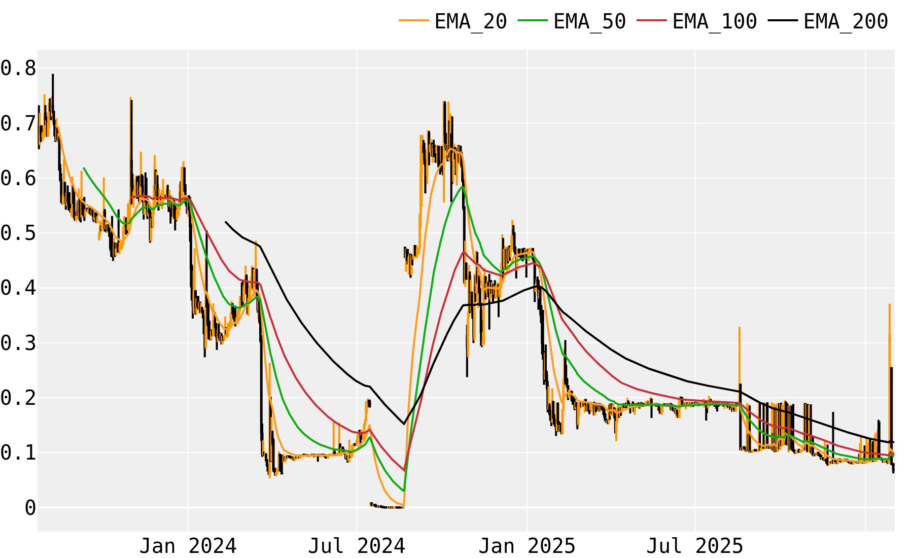 MobileCoin Üstel Hareketli Ortalamaları