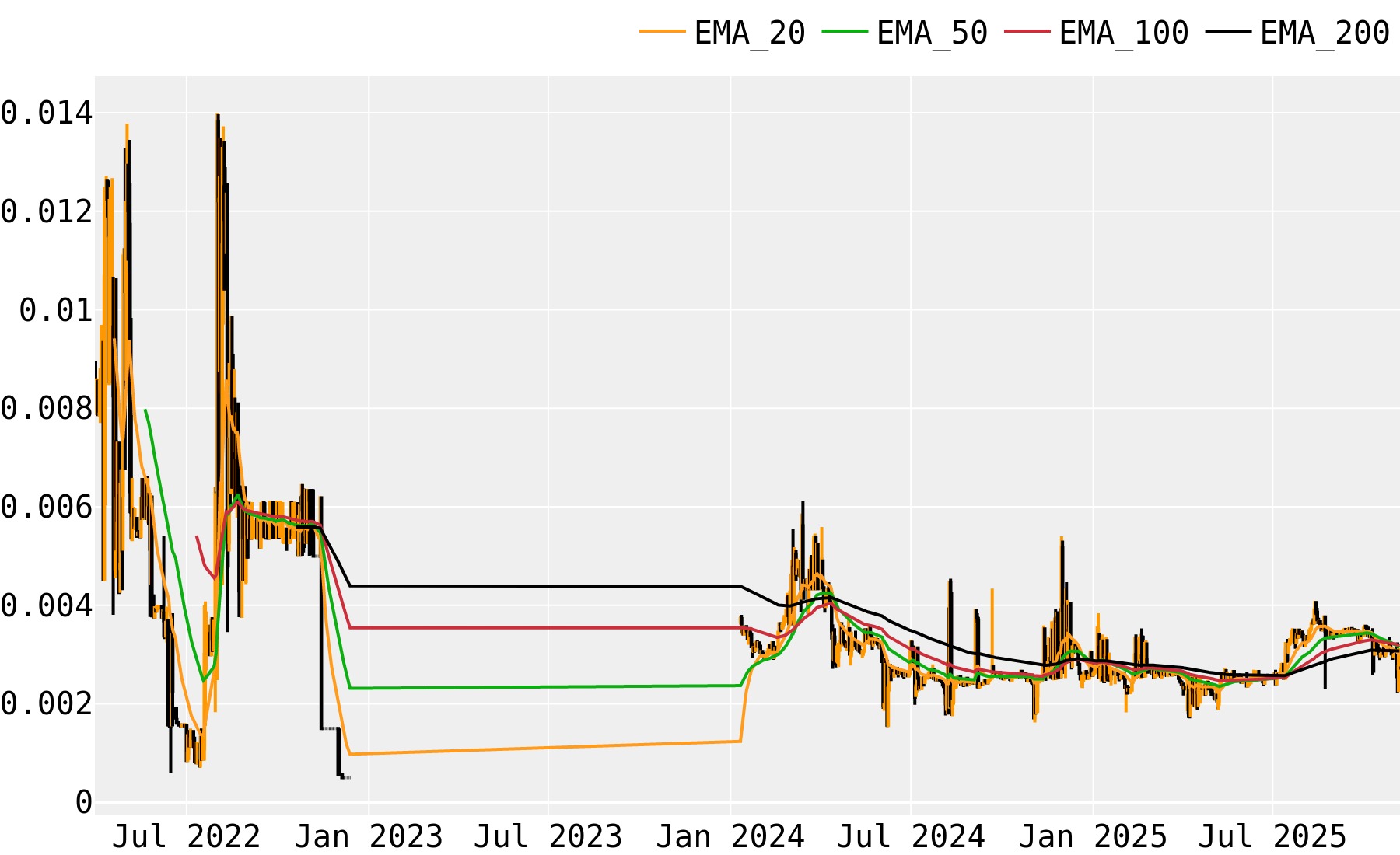 MobileGo MGO Exponential moving averages