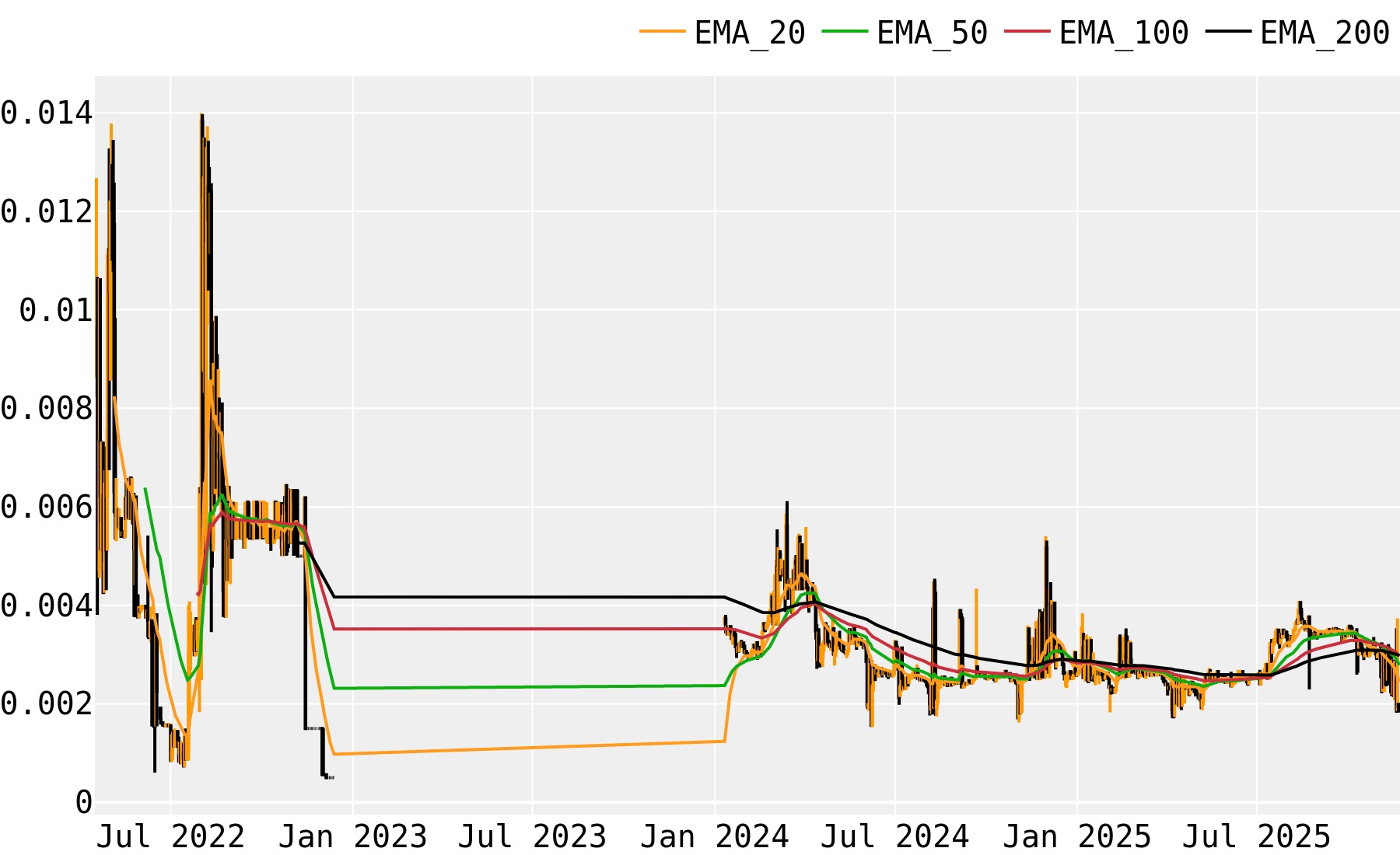 MobileGo MGO Exponential moving averages