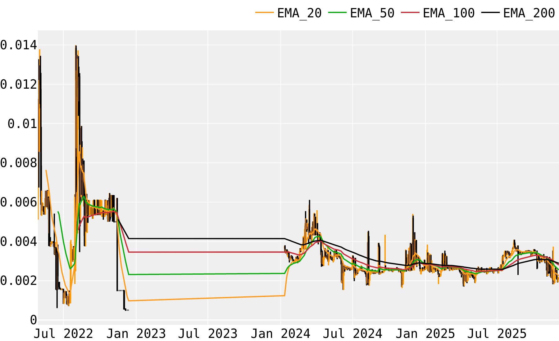 MobileGo MGO Exponential moving averages