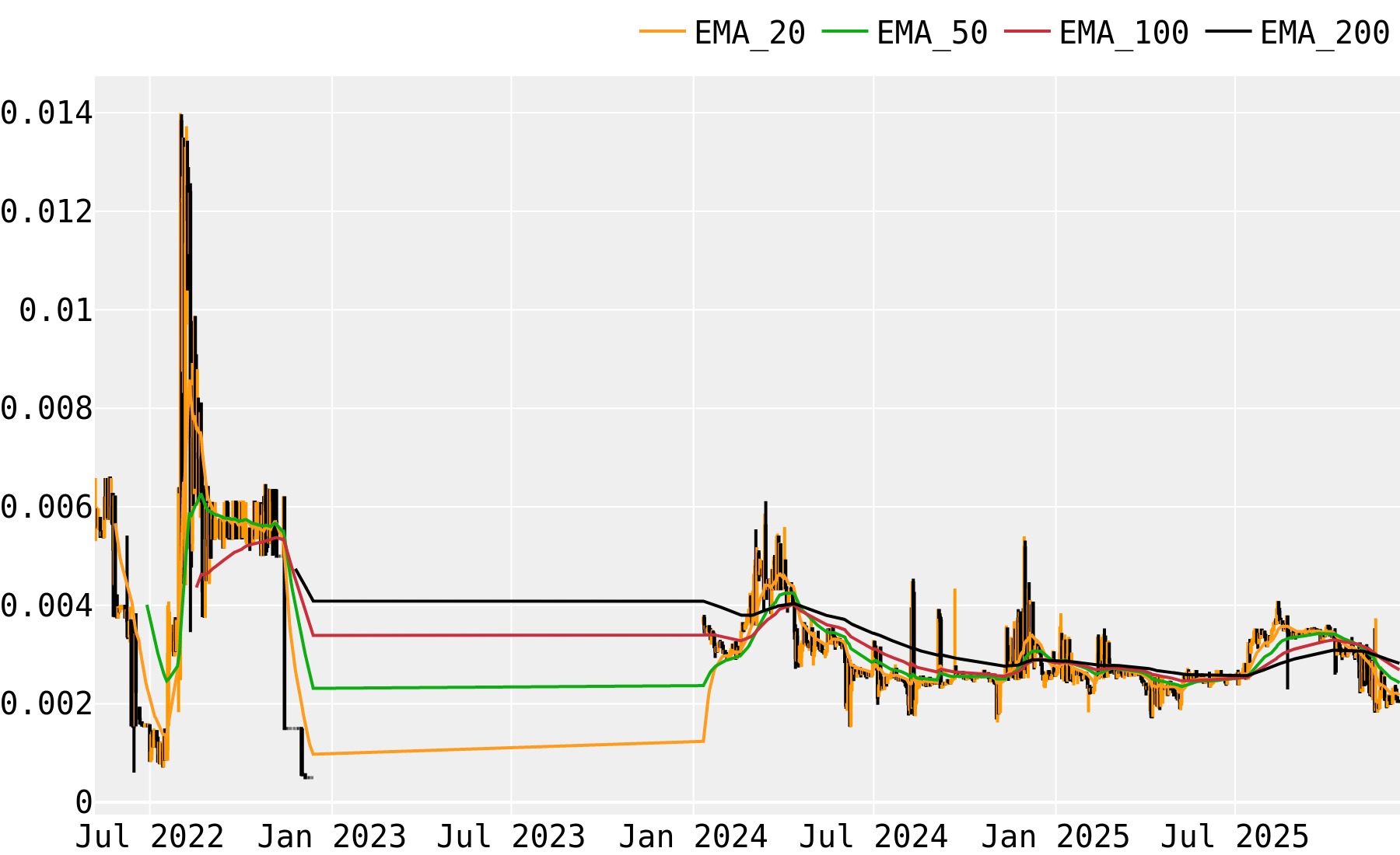 MobileGo MGO Exponential moving averages