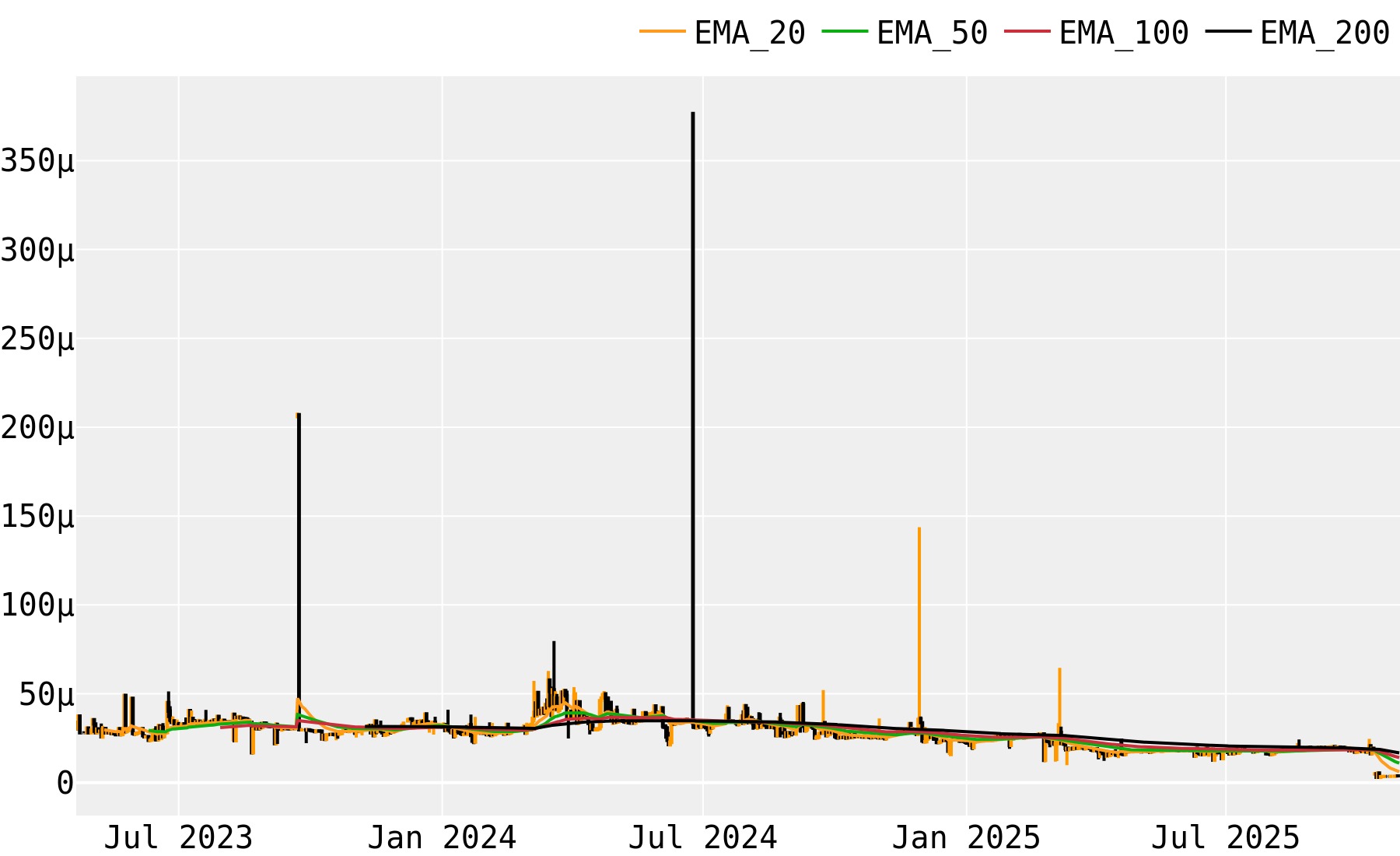 MobilinkToken MOLK Exponential moving averages