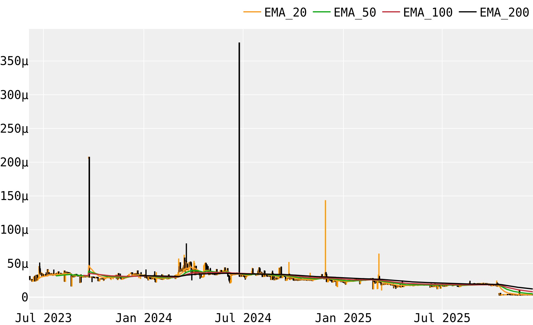 MobilinkToken MOLK Exponential moving averages