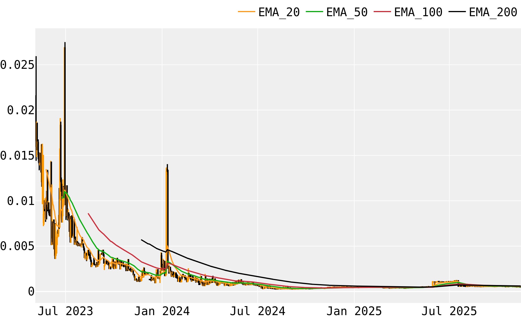Mobility Coin MOBIC Exponential moving averages