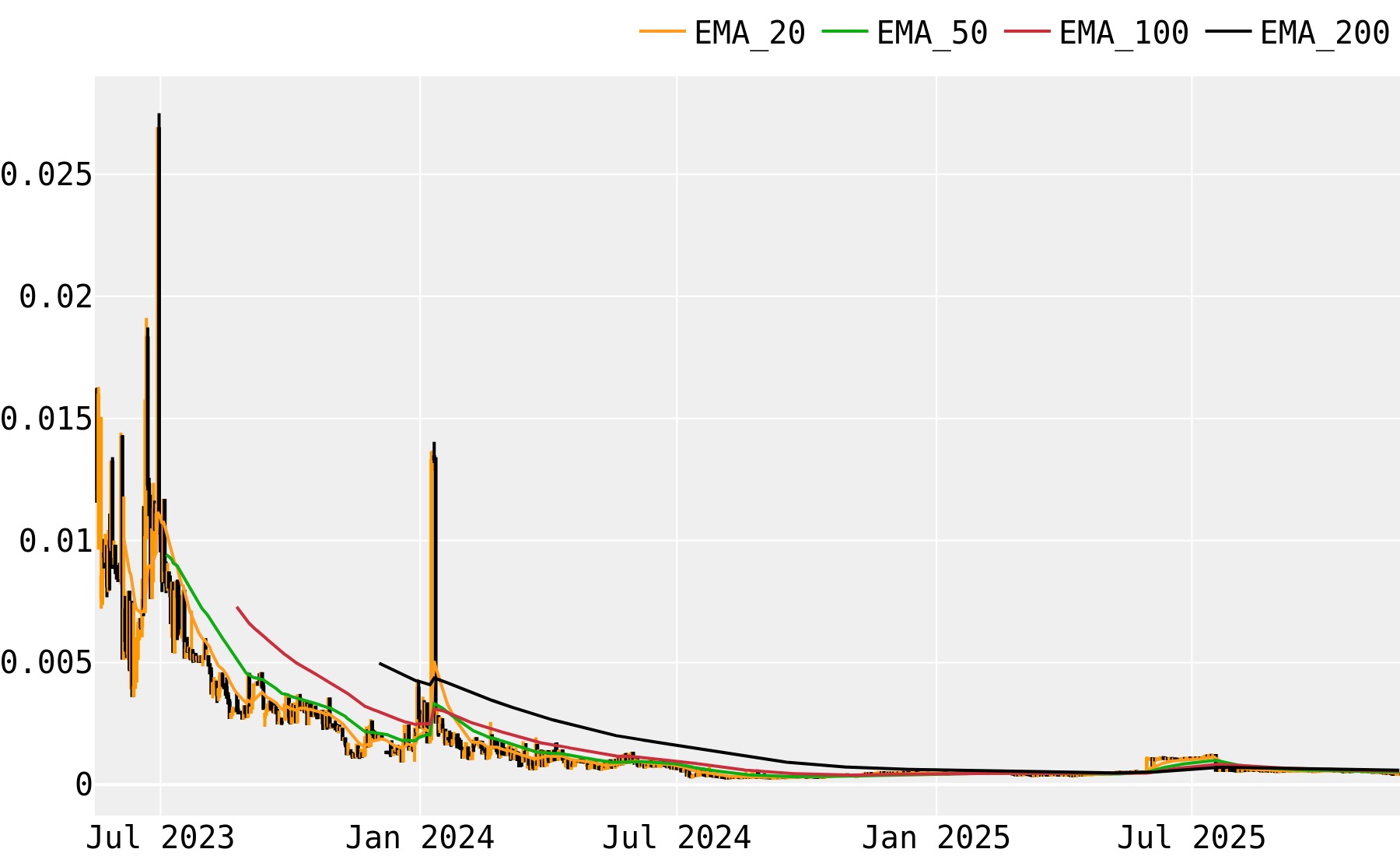 Mobility Coin MOBIC Exponential moving averages