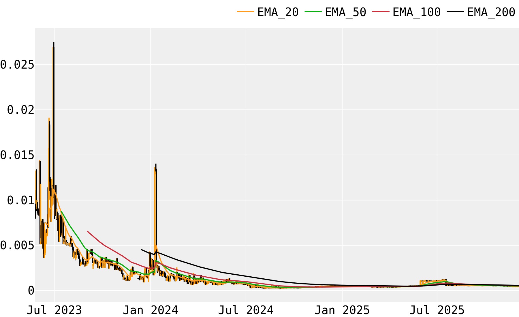 Mobility Coin MOBIC Exponential moving averages