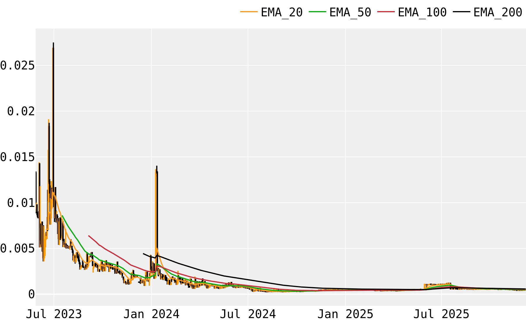 Mobility Coin MOBIC Exponential moving averages