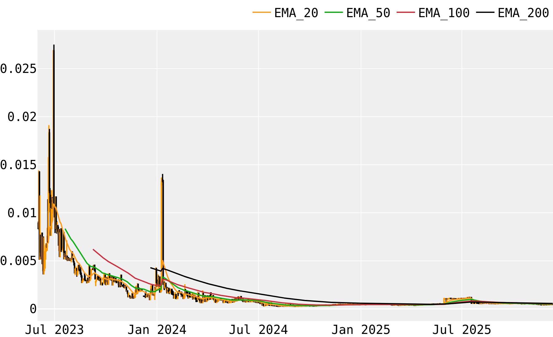 Mobility Coin MOBIC Exponential moving averages
