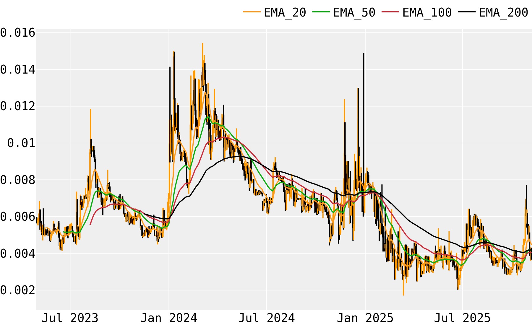 Mobius MOBI Exponential moving averages
