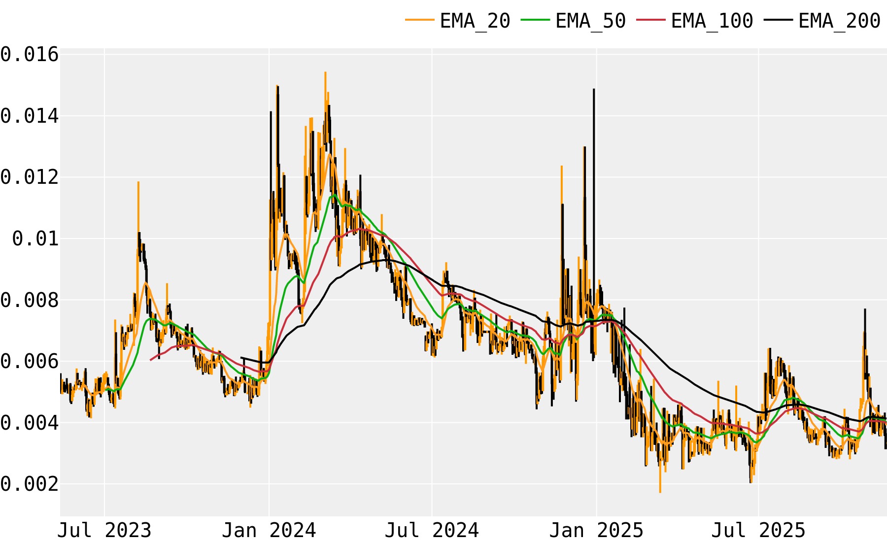 Mobius MOBI Exponential moving averages