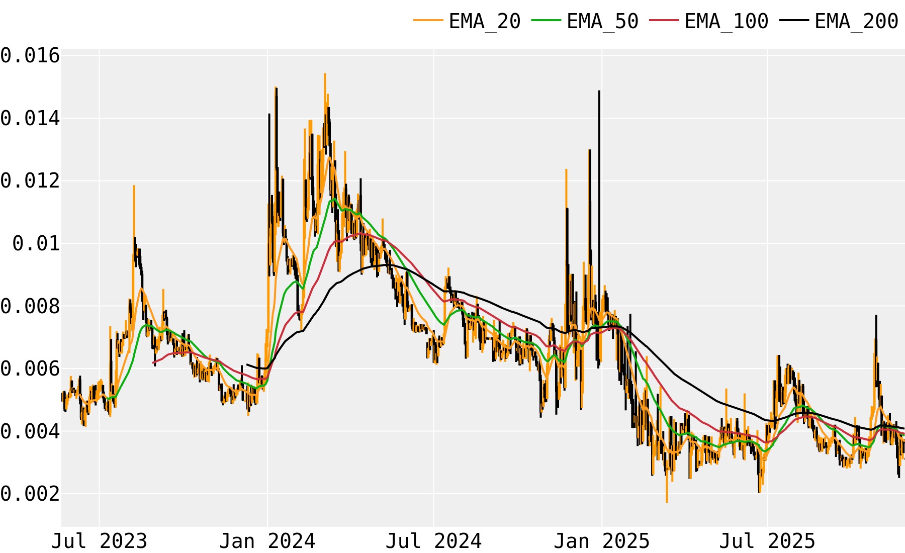 Mobius MOBI Exponential moving averages