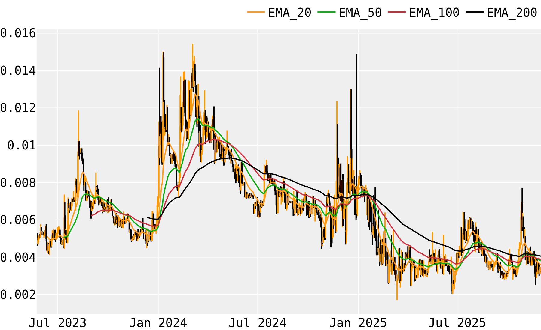 Mobius MOBI Exponential moving averages