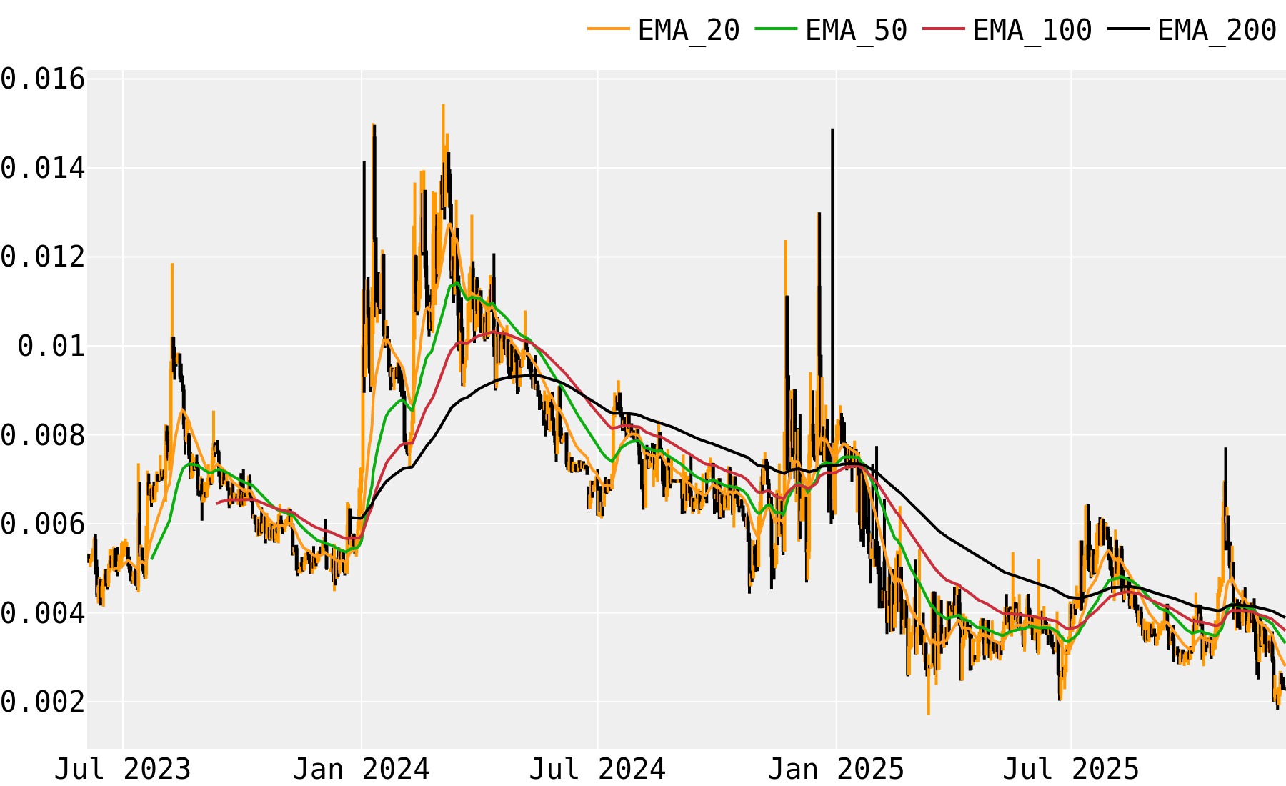 Mobius MOBI Exponential moving averages