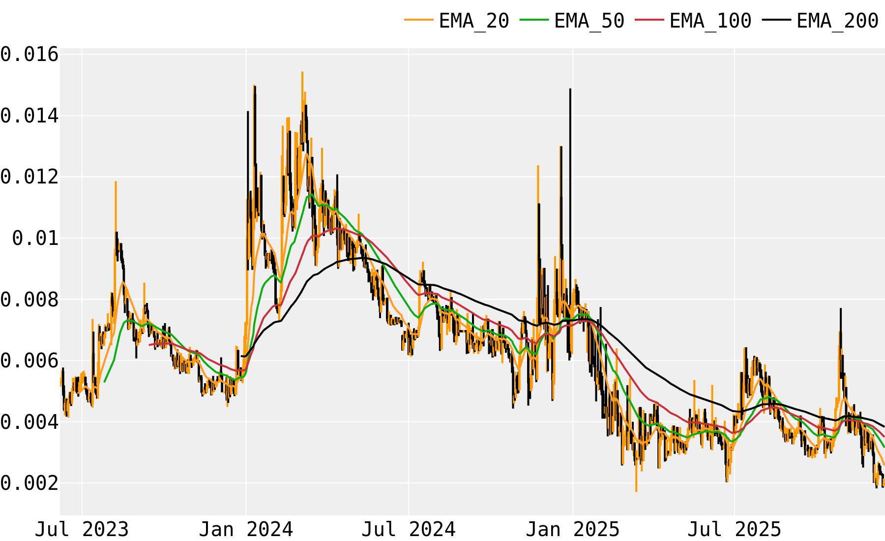 Mobius MOBI Экспоненциальные скользящие средние