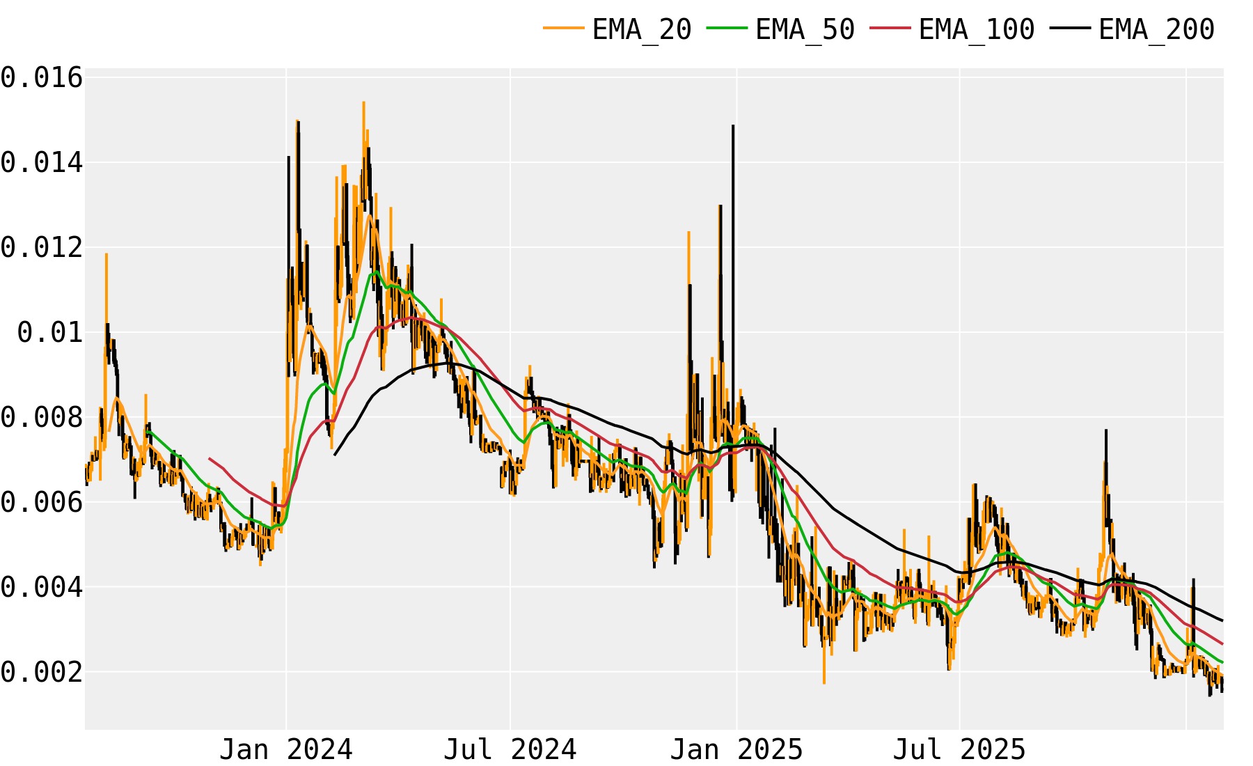 Mobius MOBI Экспоненциальные скользящие средние