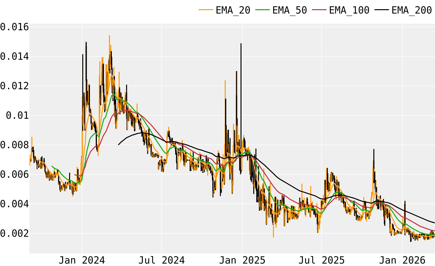 Mobius MOBI Экспоненциальные скользящие средние