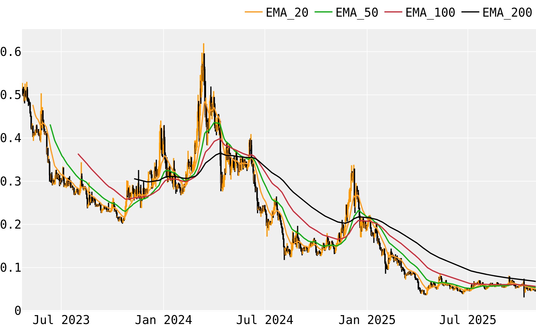 Mobox Exponentiell gleitende Durchschnitte