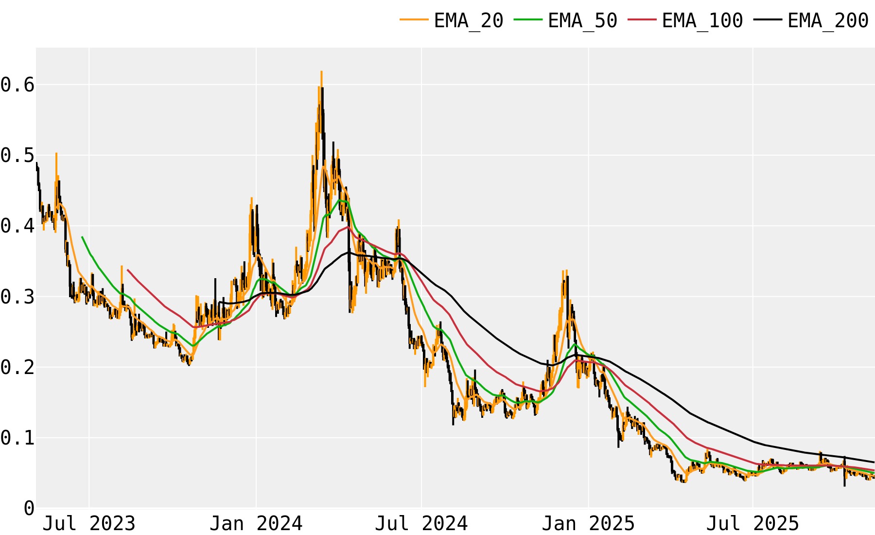 Mobox MBOX Exponential moving averages