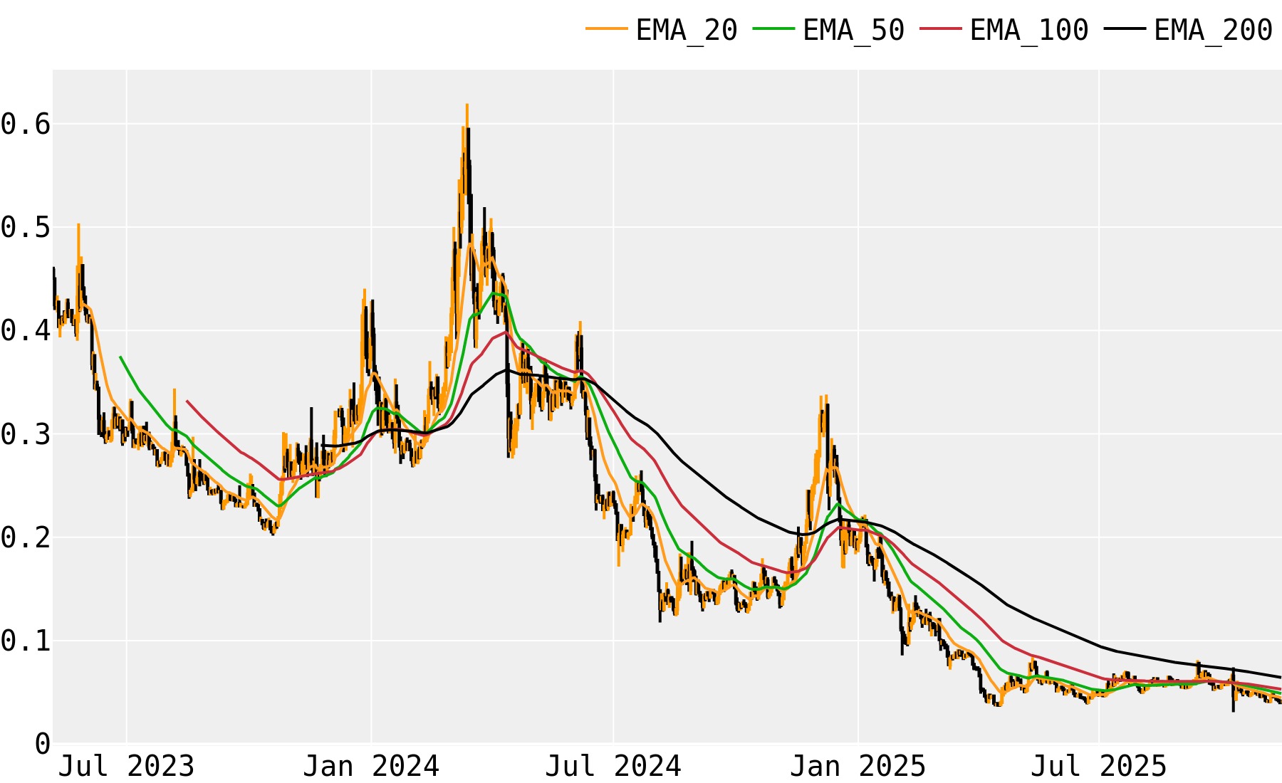 Mobox MBOX Exponential moving averages