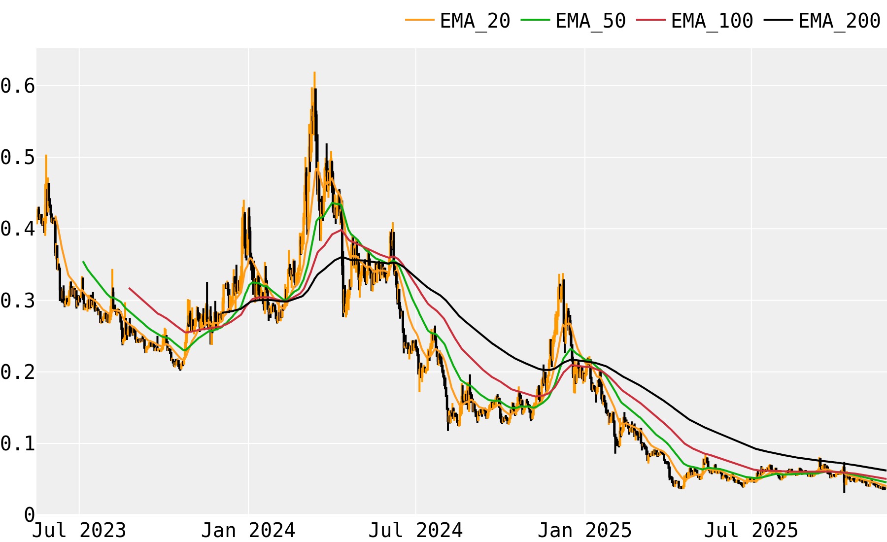 Mobox MBOX Exponential moving averages