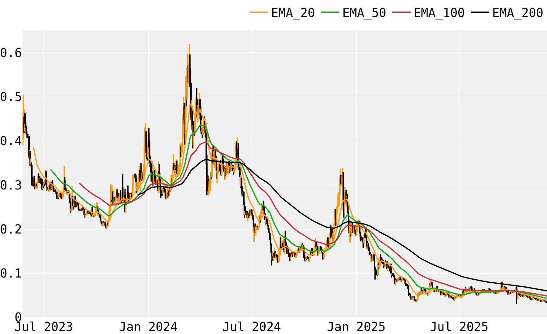 Mobox MBOX Exponential moving averages