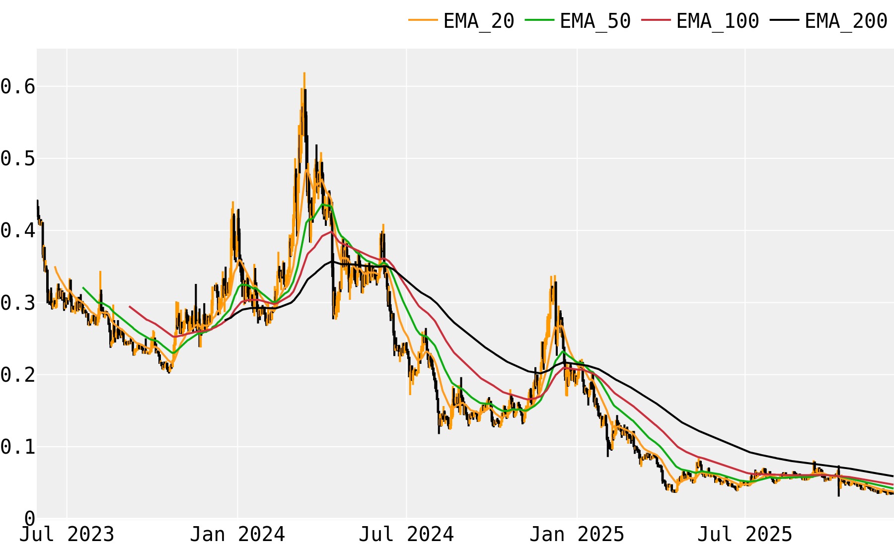 Mobox Üstel Hareketli Ortalamaları