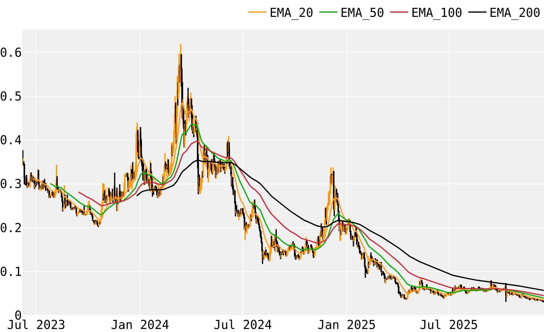 Medias móviles exponenciales de Mobox