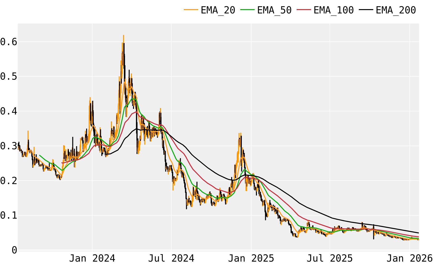 Mobox Üstel Hareketli Ortalamaları