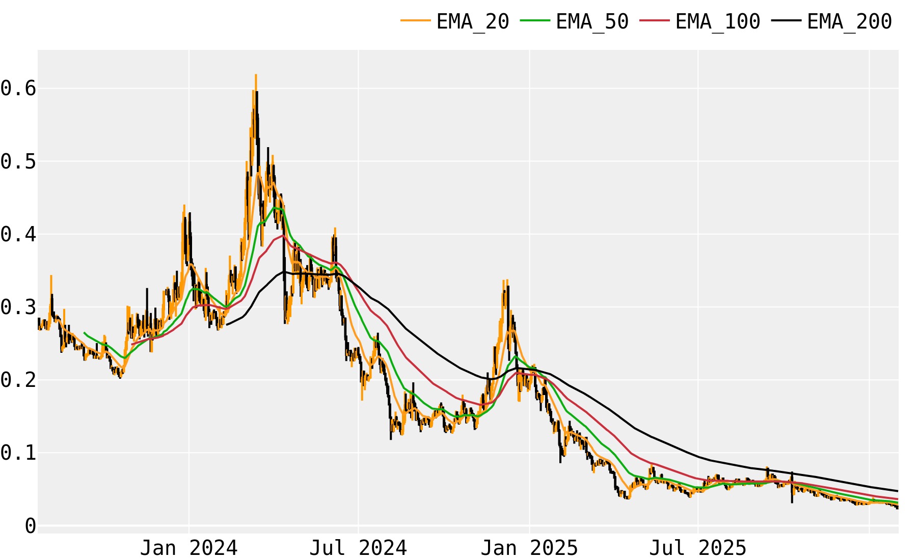 Medias móviles exponenciales de Mobox