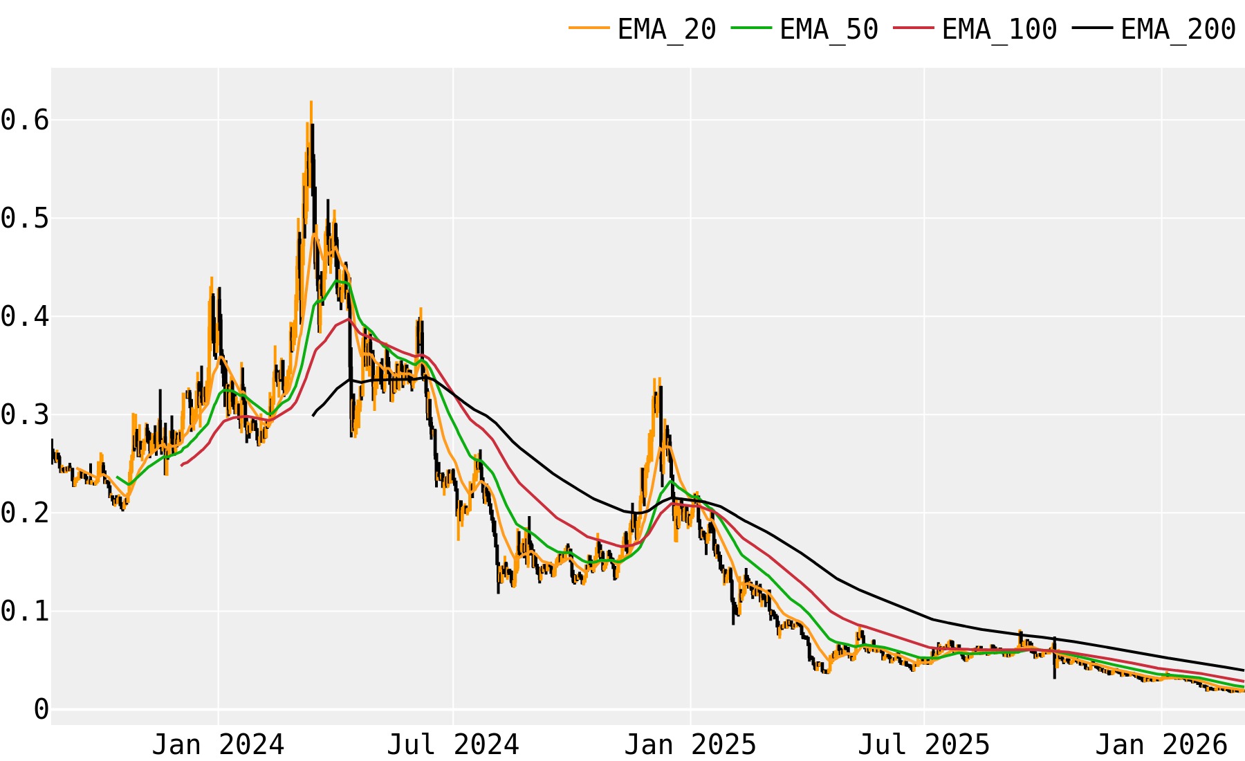 Mobox Üstel Hareketli Ortalamaları