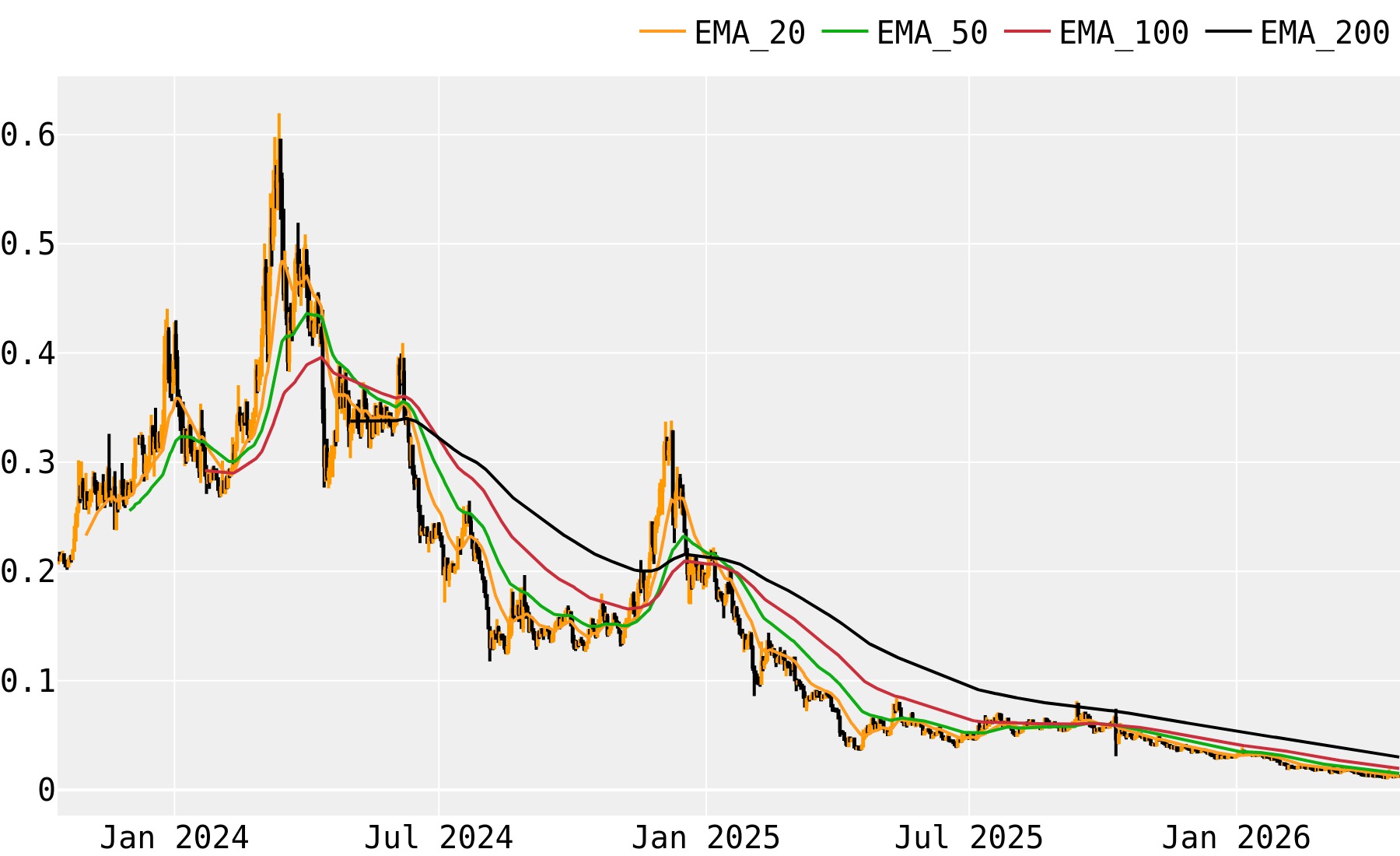 Mobox Üstel Hareketli Ortalamaları