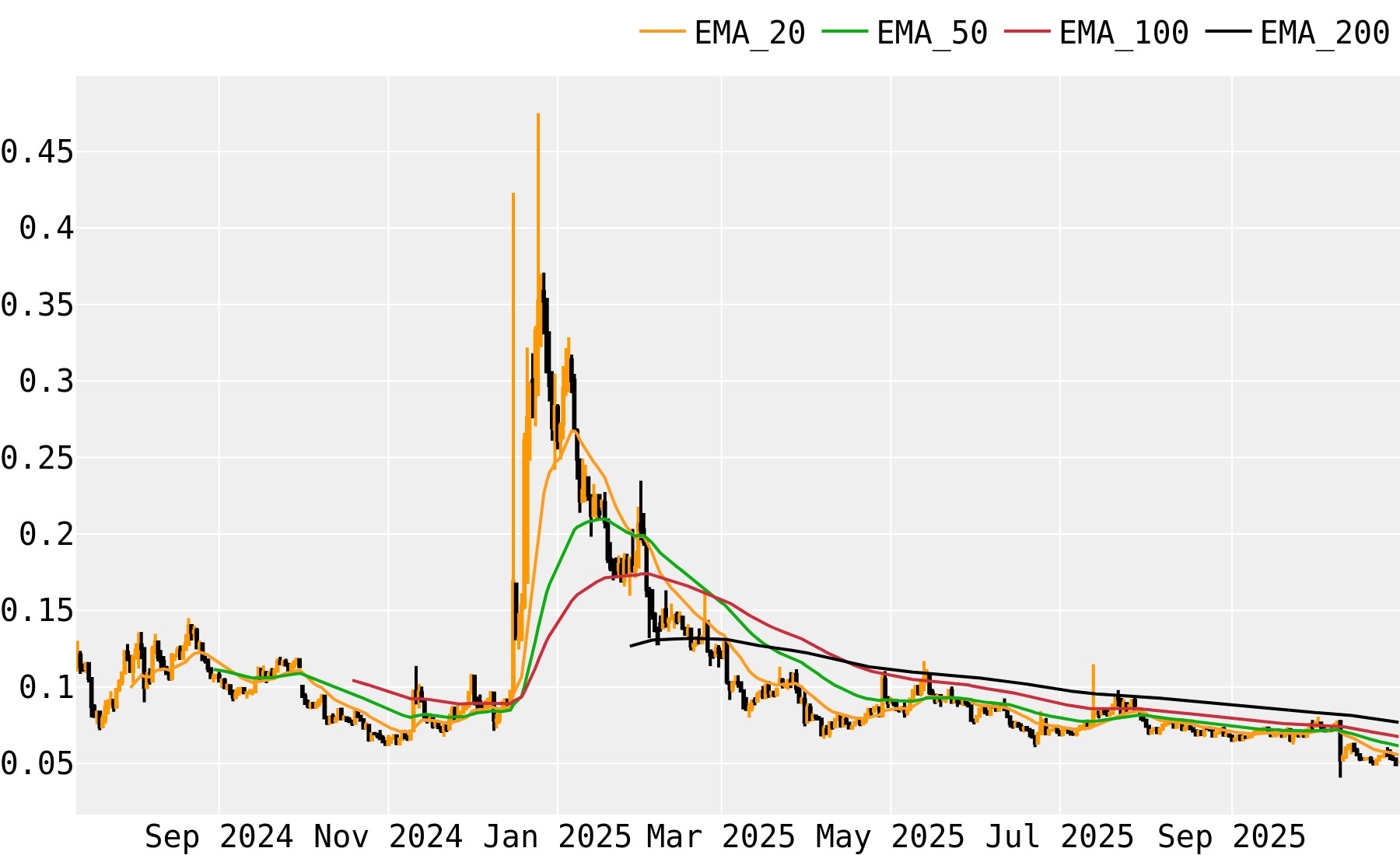 Moca Network MOCA Exponential moving averages