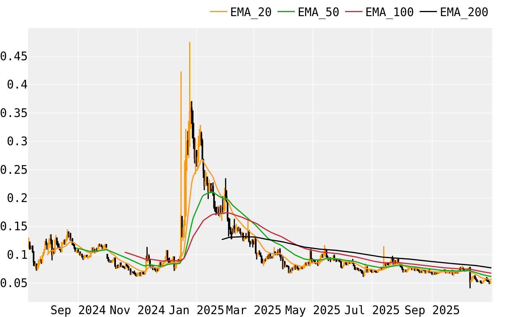 Moca Network Exponentiell gleitende Durchschnitte