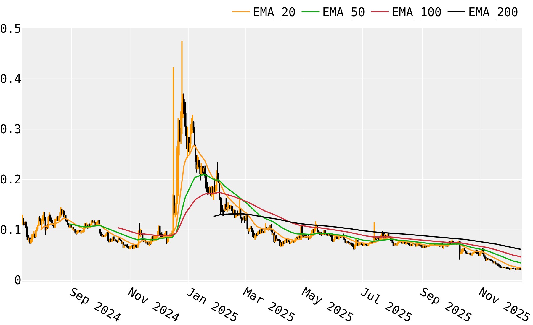 Moca Network Üstel Hareketli Ortalamaları