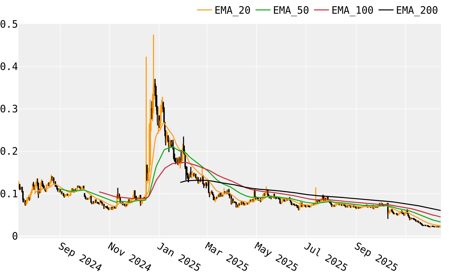 Moca Network MOCA Экспоненциальные скользящие средние