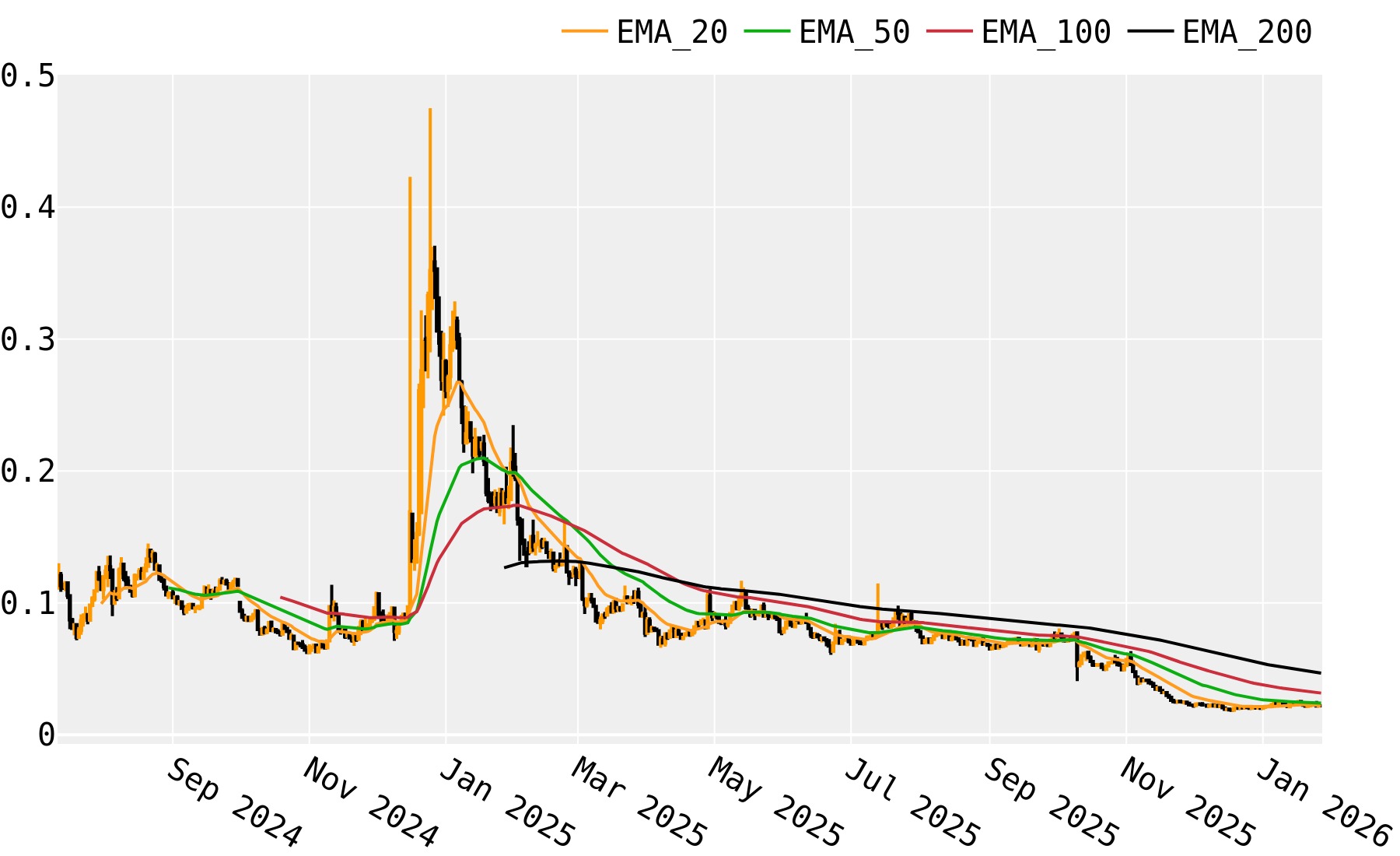 Medias móviles exponenciales de Moca Network