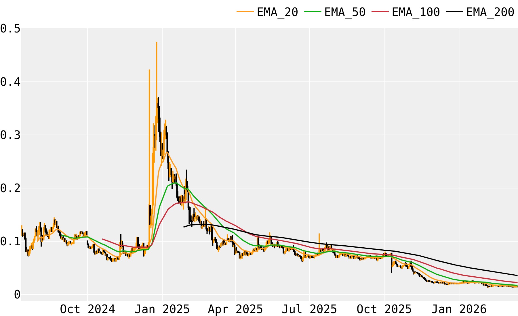 Moca Network Üstel Hareketli Ortalamaları