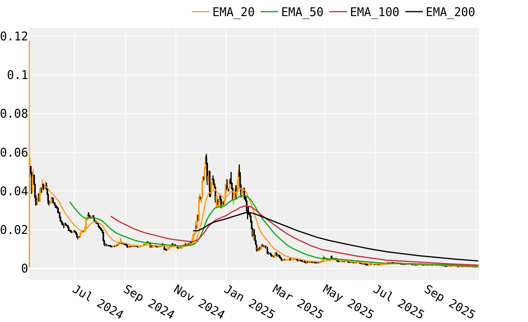 Mode MODE Exponential moving averages