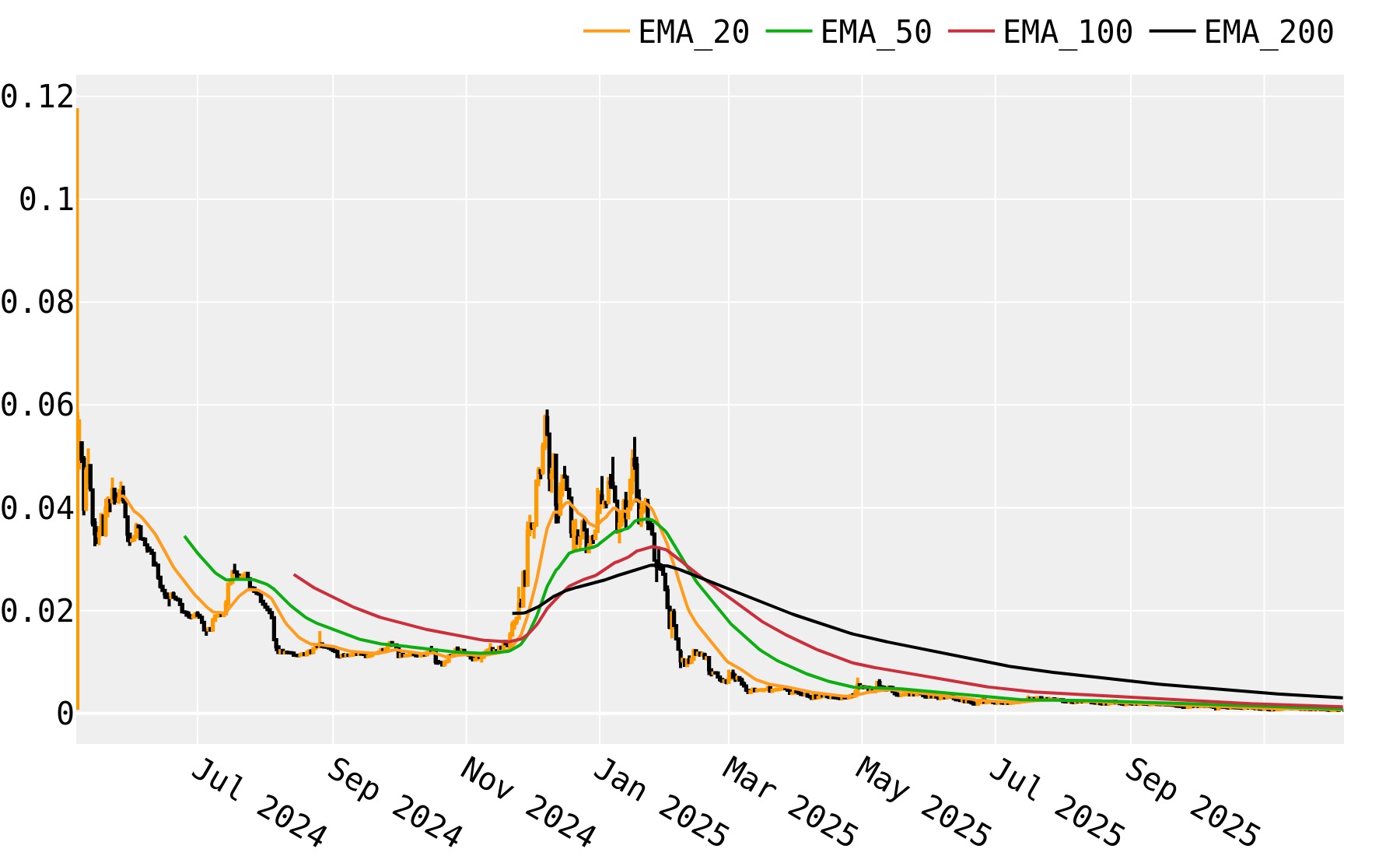 Medias móviles exponenciales de Mode