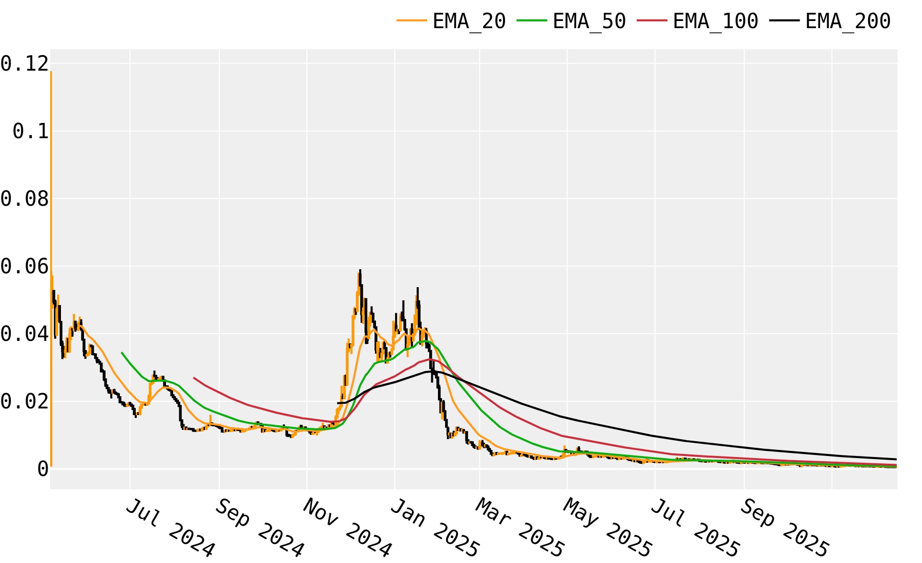 Mode MODE Экспоненциальные скользящие средние