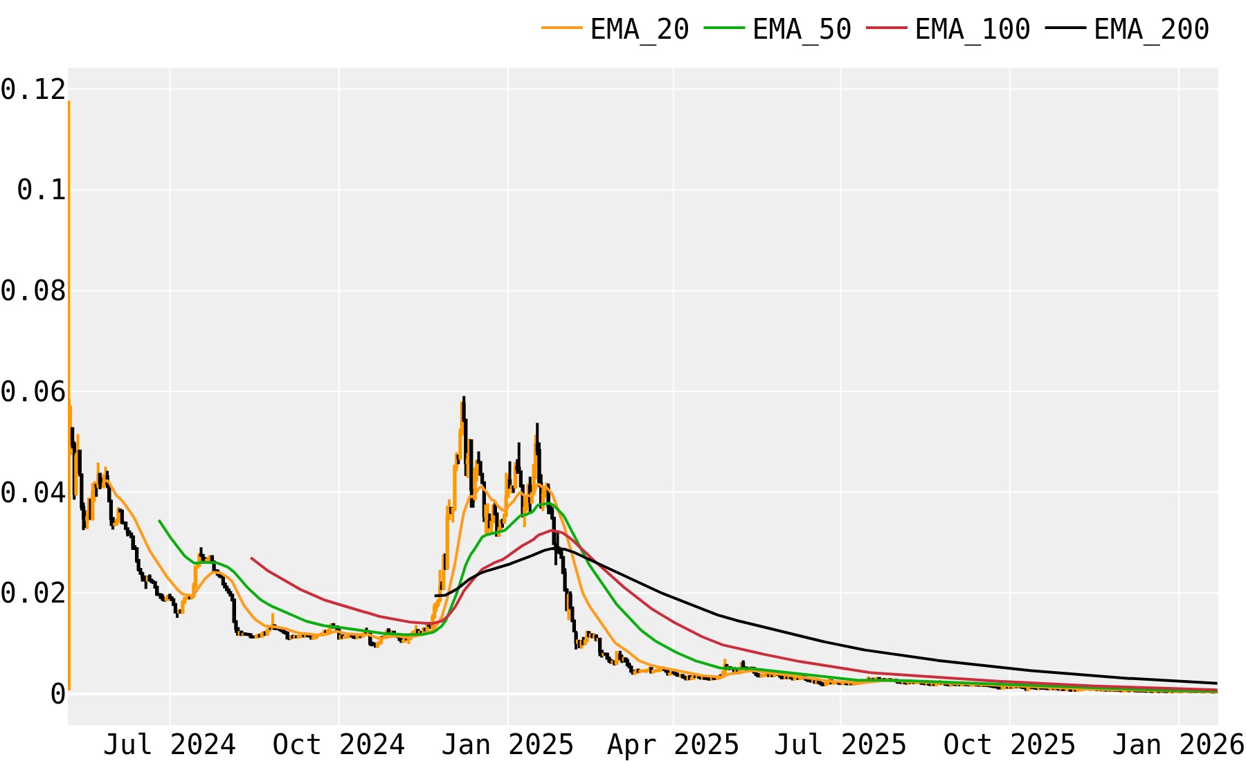 Mode Üstel Hareketli Ortalamaları