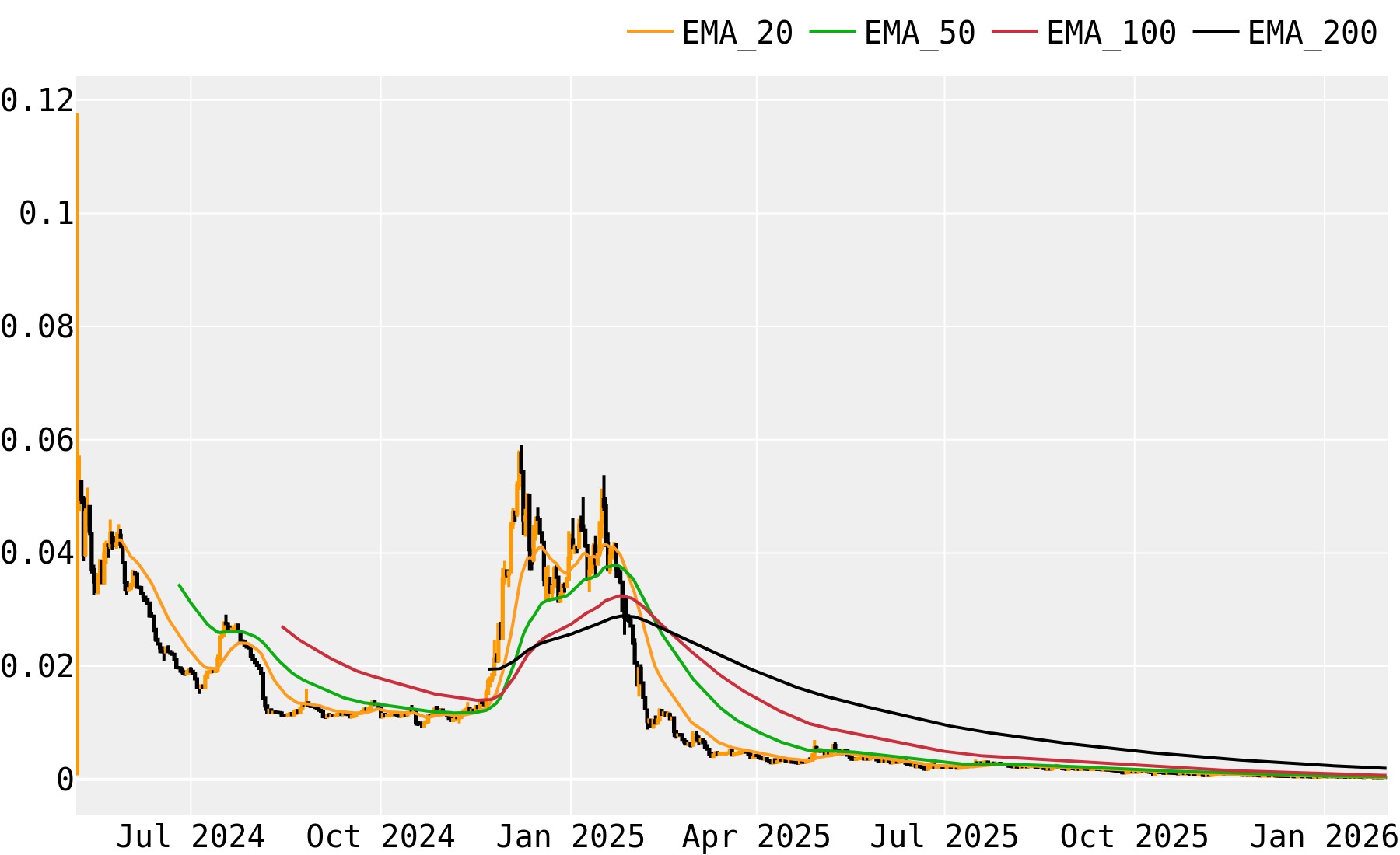 Mode MODE Экспоненциальные скользящие средние